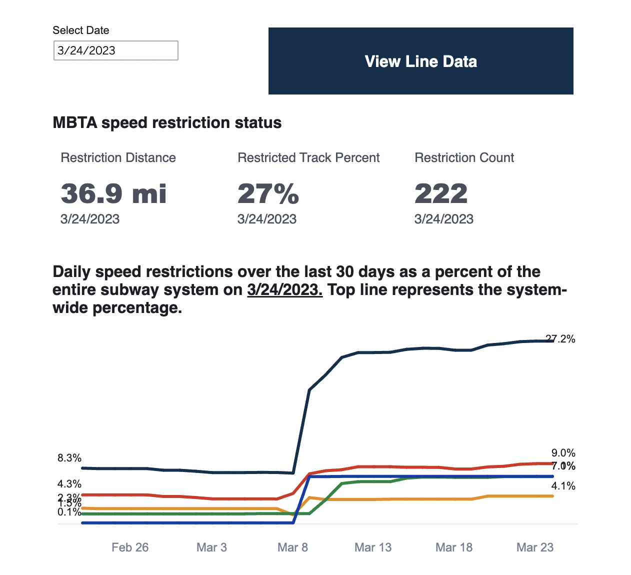 MBTA transit saga continues to clog commutes in Boston, beyond ...